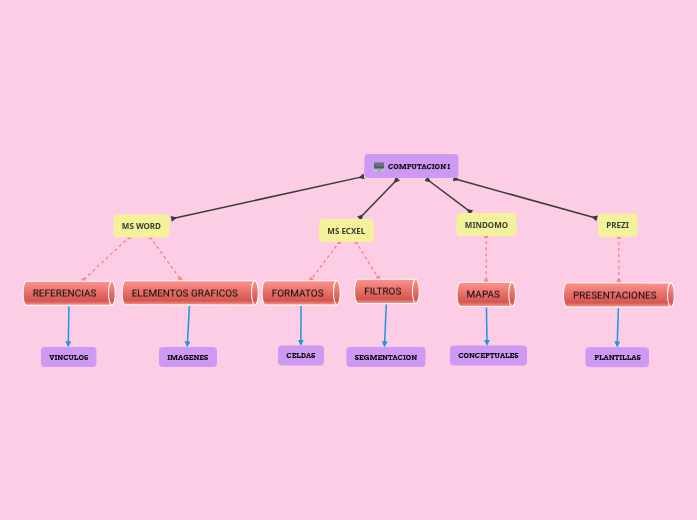COMPUTACION I - Mind Map